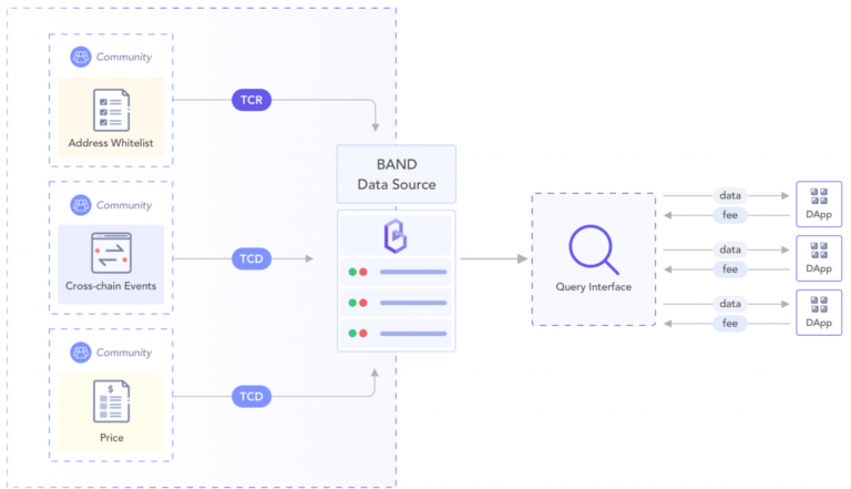 เจาะลึก Whitepaper ของ Band Protocol: แรงจูงใจและภาพรวม - Bitcoin Addict