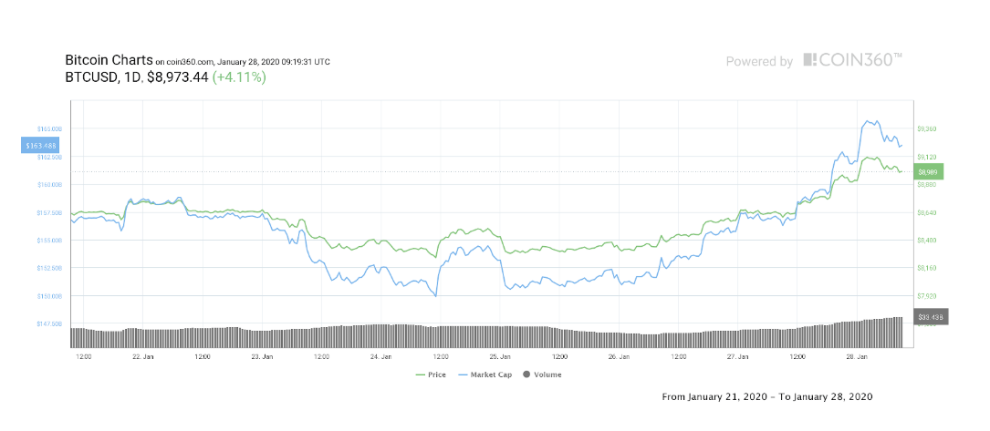 "Bitcoin ต้องรักษาระดับ $9,000 ไว้ 2-3 วัน เพื่อความปลอดภัยของตลาด ...