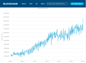 Hash rate ของ Bitcoin พุ่งทำลายสถิติสูงสุดตลอดกาลอีกครั้ง - Bitcoin Addict
