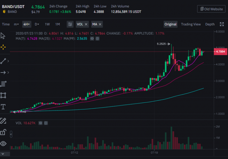 ราคา Band Protocol (BAND) พุ่งแตะ $5 หลังข่าวการจับมือกับ ICON ...