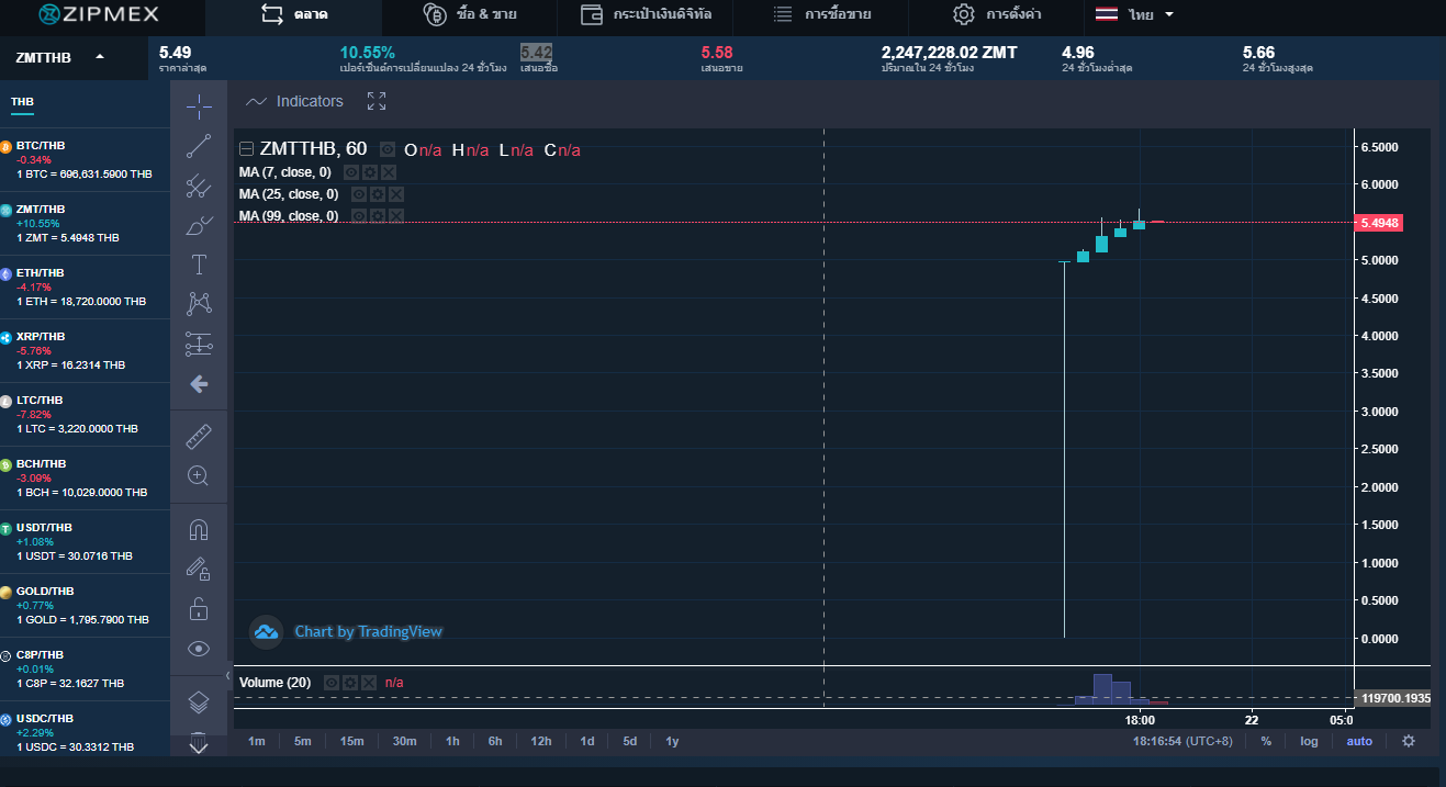 เหรียญ ZMT จาก Zipmex ลิสเทรดวันแรกราคาพุ่งกว่า 10% ติดตามรายละเอียดได้ ...