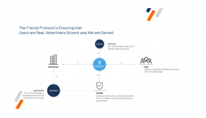Fractal Protocol อนาคตของโฆษณาดิจิทัล : การแจกจ่ายและการเปิดตัวโทเค็น ...