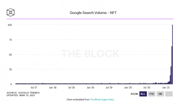 ปริมาณการค้นหา 'NFT' บน Google พุ่งสูงเป็นประวัติการณ์ - Bitcoin Addict