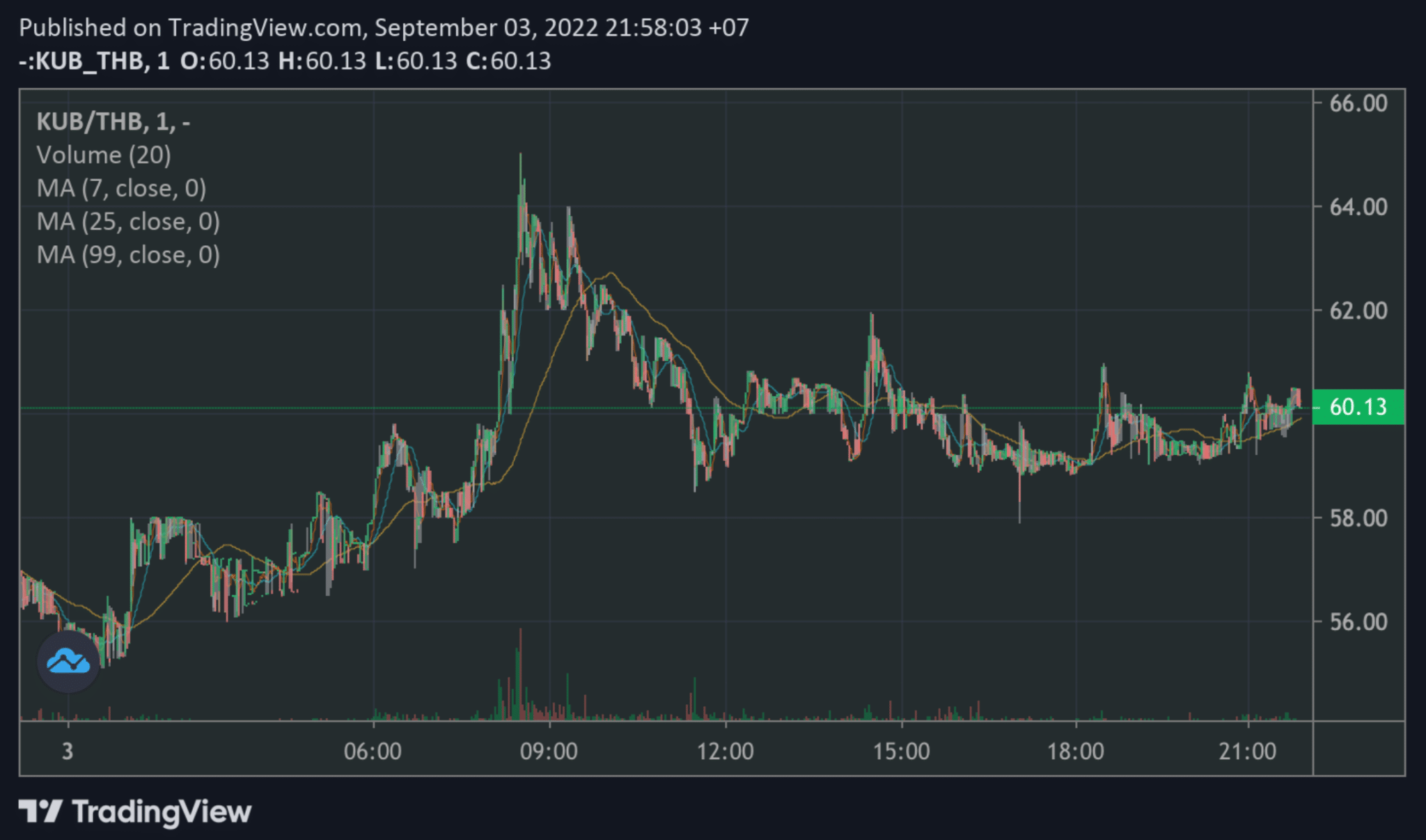 ระวัง! มิจฉาชีพปลอมแอป Bitkub หลอกให้โหลดบน Play Store และ App Store - Bitcoin Addict