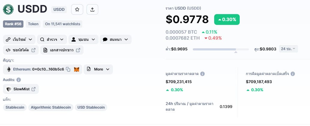 USDD เหรียญ Stablecoin แบบอัลกอริธึมของ Tron ลดลงมาเหลือ 0.97 ดอลล่าร์ ...